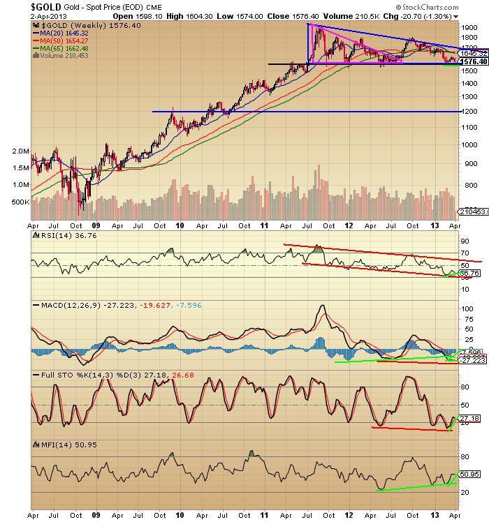 The Keystone Speculator™: GOLD Gold Weekly and Daily Charts Downward ...