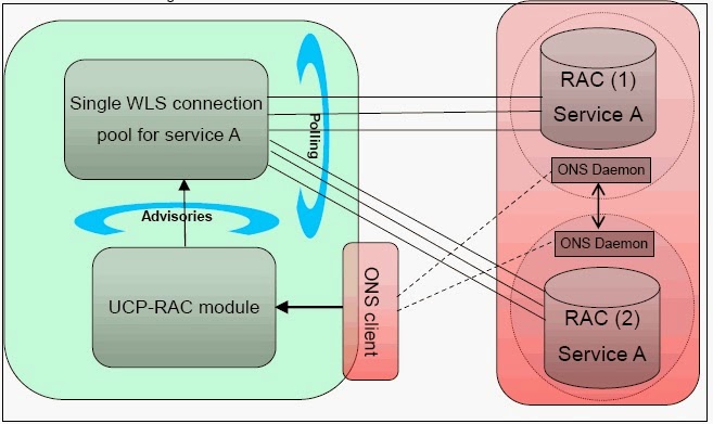 Different approaches for connecting Weblogic Server to RAC database