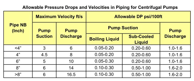 Process Engineer: Engineering Design: Line Sizing - Liquid Line Design (3a)