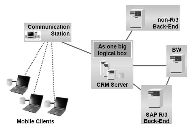 SAP CRM Technology Overview - SAP ABAP