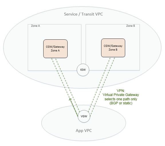 enabling data science: AWS VPC VGW Multipath Routing - difference ...