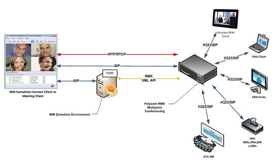 My Journey In A Social Digital World Polycom Conferencing Add In For Ibm Sametime V3 0
