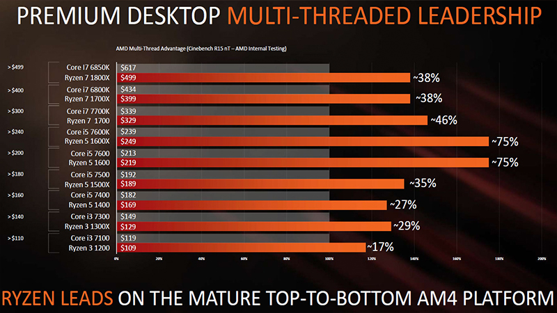 The AMD Ryzen 3 i3 1300X and Ryzen 3 1200 CPU Review: Zen on a Budget