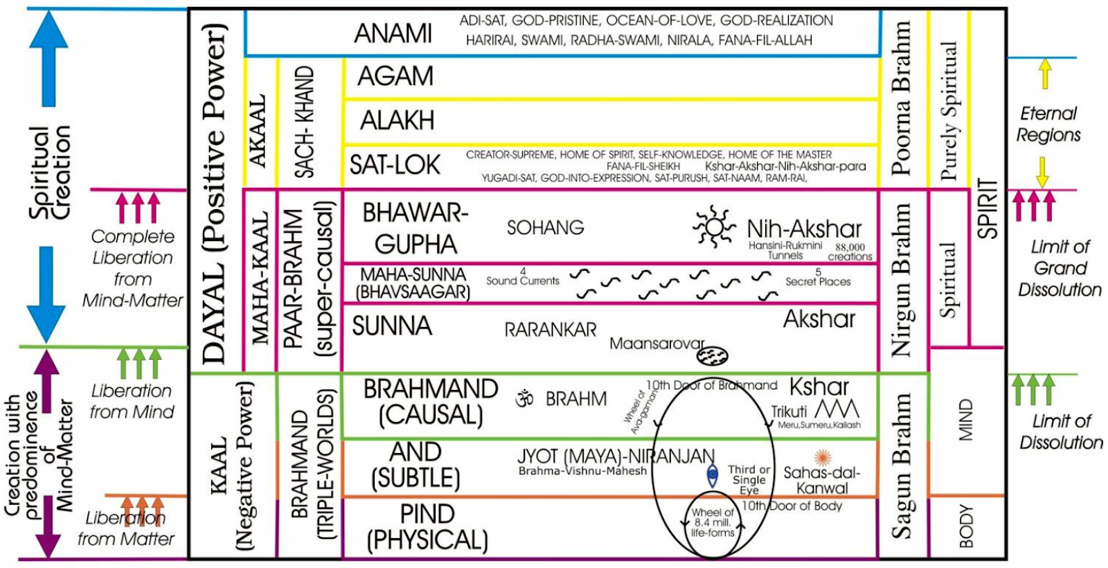 Sant Mat Radhasoami: Charts of the Heavens, Sant Mat and Gnostic