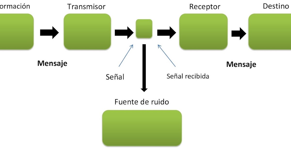 Comunicación gráfica para diseñadores: Modelo de Shannon y Weaver