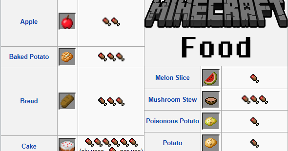 Minecraft Food Chart