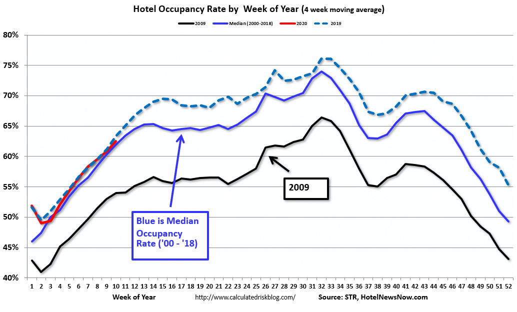 Calculated Risk: Hotels: Occupancy Rate Decreased Year-over-year