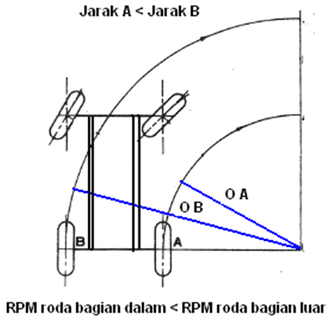 Memahami Cara Kerja Diffrential ( Gardan ) Pada Mobil - lks otomotif