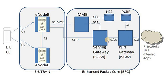 Fundamental of Long Term Evolution (LTE)