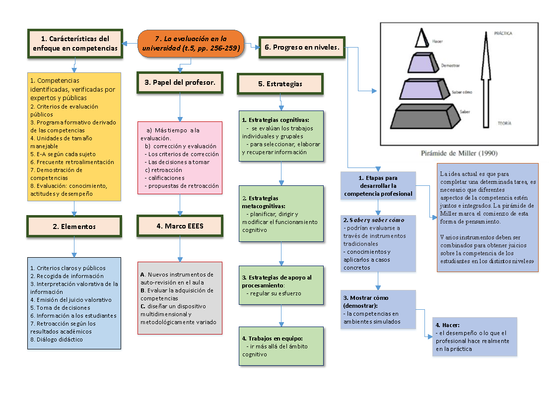 TIGAIGA EDUCATIVA. FONTANAFAG.ES: 7 . La evaluación en la universidad ...