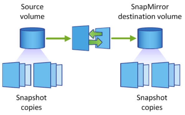 鳥類的打工日誌: [Netapp教學] 使用SnapMirror