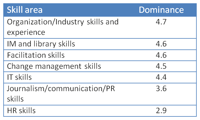 Knoco stories: The 5 core skillsets for a KM team