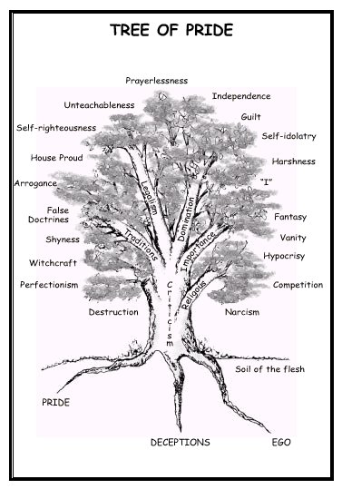 Prophetic Fire: The Tree of Pride - with diagram of tree