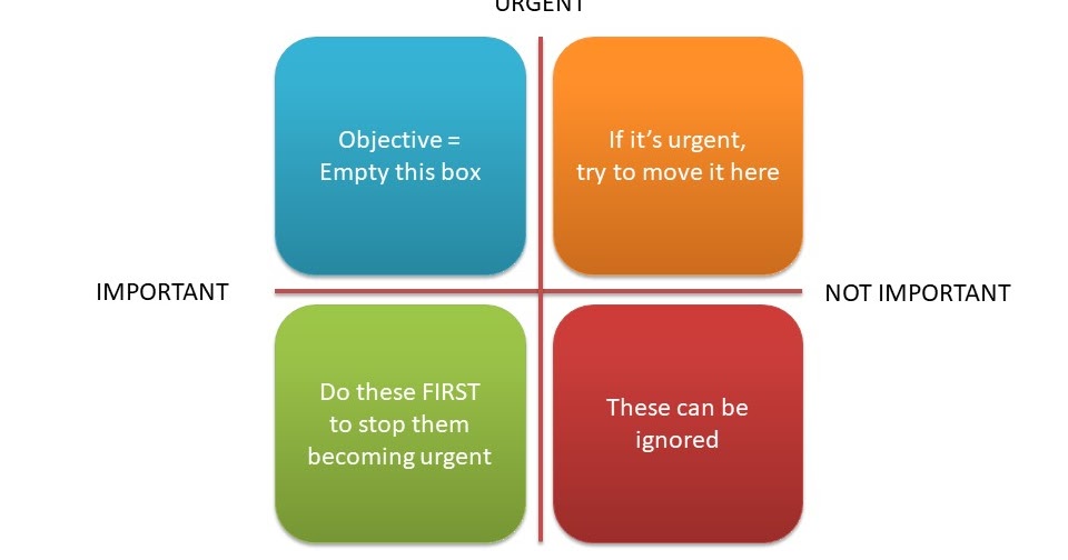 How to Prioritise