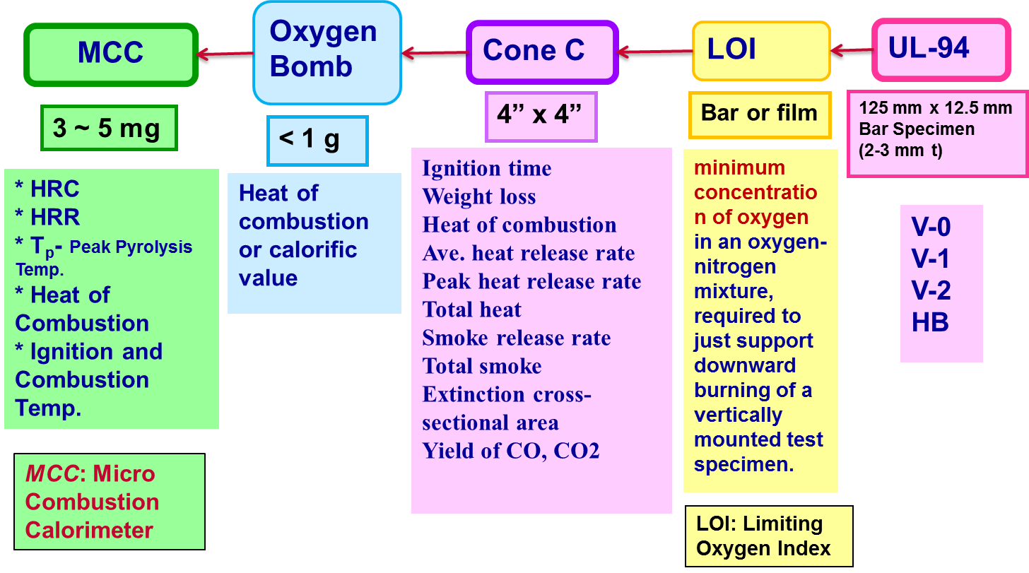 PIONEER Scientific Solutions, LLC: Polymer Flammability