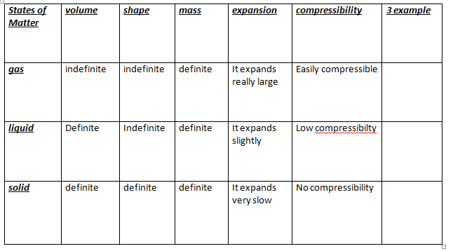Nikita's Science Blog: States of Matter Table-By Nikita