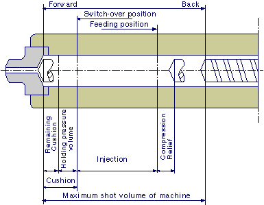 Simple Injection Molding: Proses Setting Kondisi