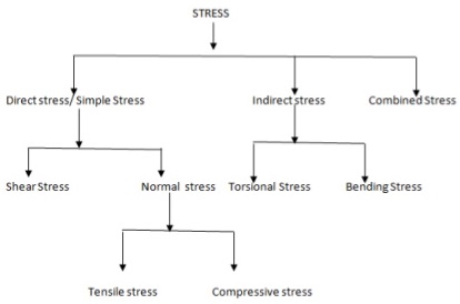 材料强度中的应力类型。机械工程概念和原理 - 新利是什么平台,新利18平台下载
