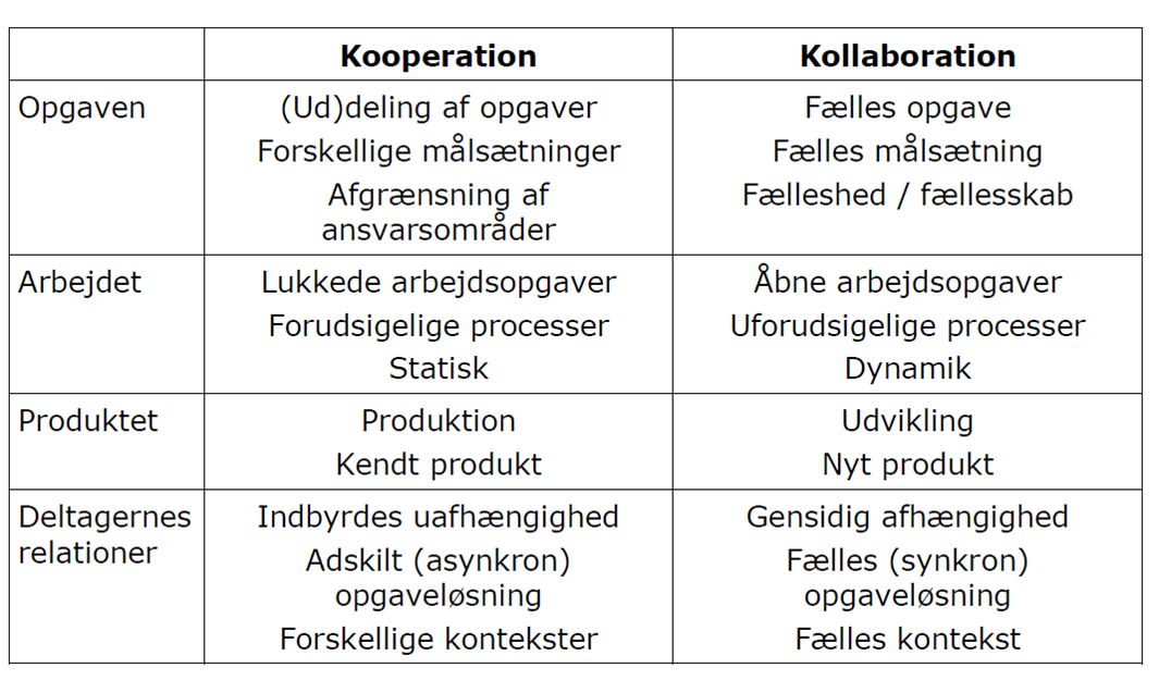 Digitale teknologier: Kooperation/Kollaboration