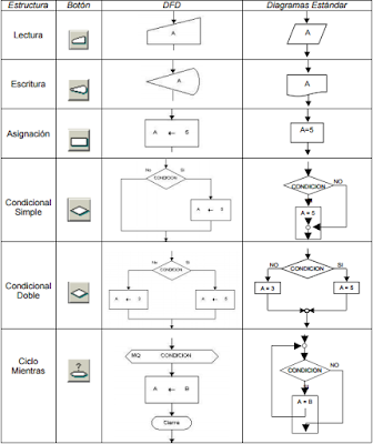 Programación en DFD