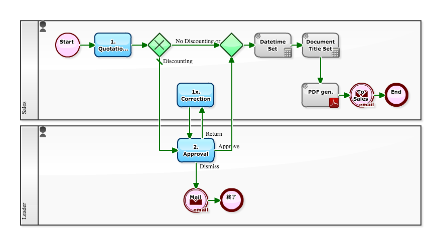 Quotation Process Flow Chart Microsoft Process Flow