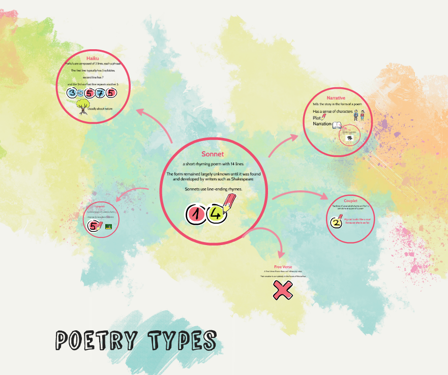 Identifying Poetry Types Activity | It's Always Sunny in Room 3