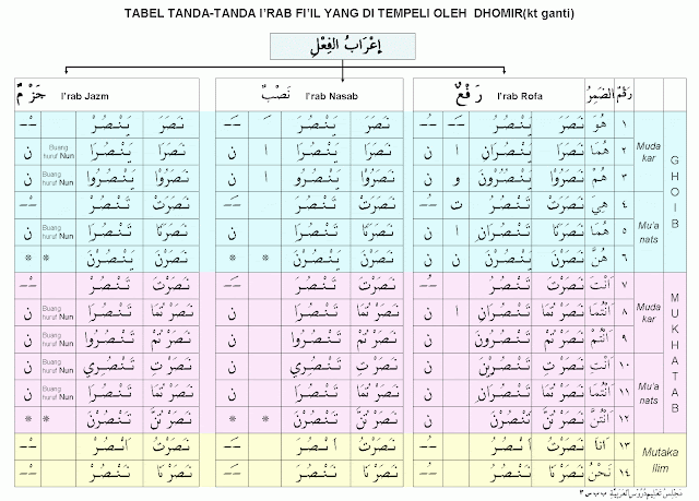 Perubahan Bunyi pada Kata Kerja - I'RABUL FI'IL ~ dinrip
