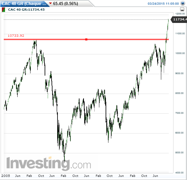 analyse du CAC 40 et du SP 500: le CAC GR
