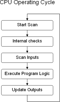What is PLC? - BEE (Basic Electrical Online)