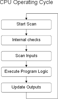 What is PLC? - BEE (Basic Electrical Online)