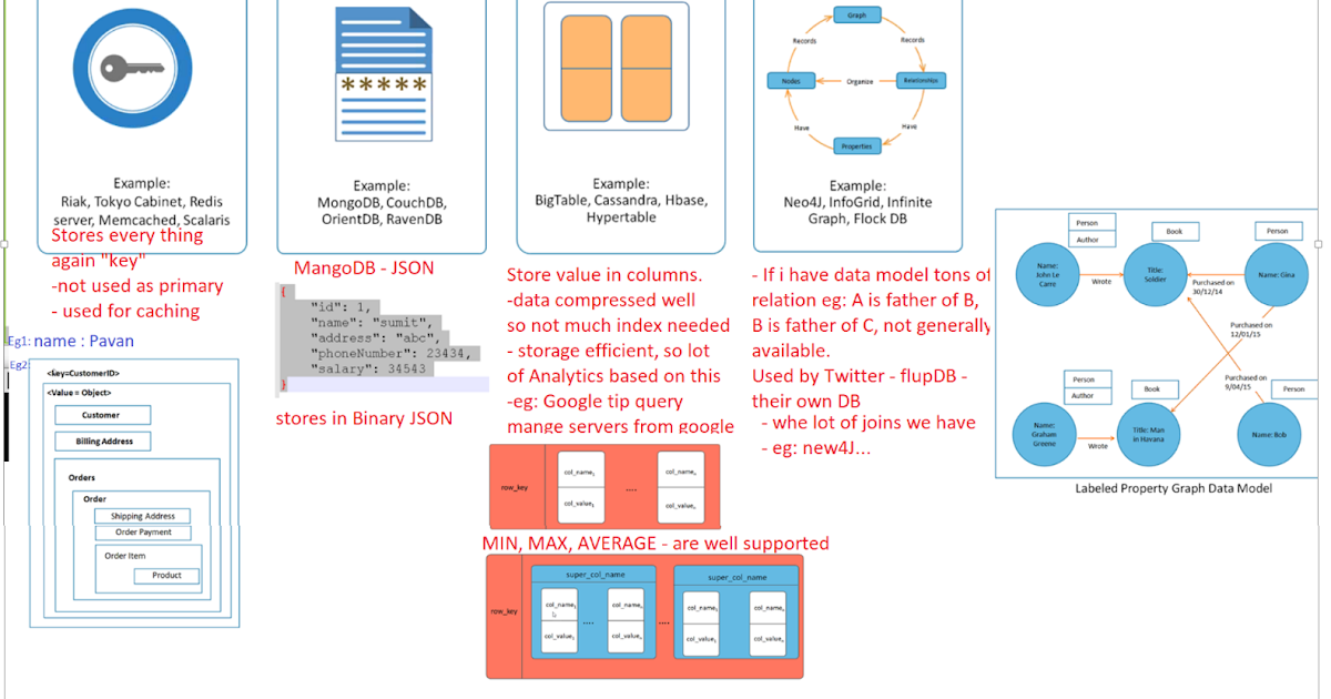 Mongodb 3 Mongodb No Sql Databases Types