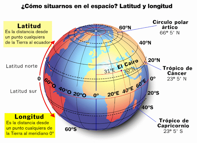 ORIENTACIÓN EN LA TIERRA: LA RED GEOGRÁFICA