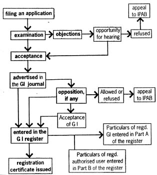 Study Points: Procedure or Process of the Registration of the Firm and ...