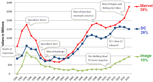 Comic and Screen: DC v. Marvel Comic Sales Before Rebirth