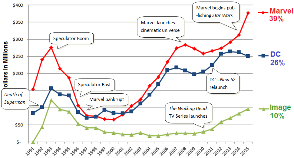 Comic and Screen: DC Comics Strong Sales for July 2016