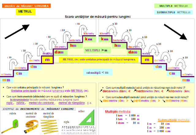 Matematica E Simplă: Multiplii şi submultiplii metrului