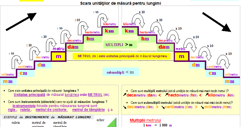 Matematica E Simplă: Multiplii şi submultiplii metrului