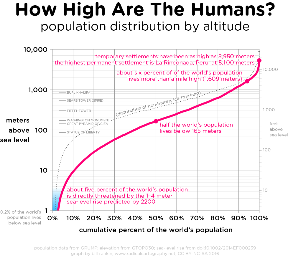 Urban Demographics: World population distribution by altitude