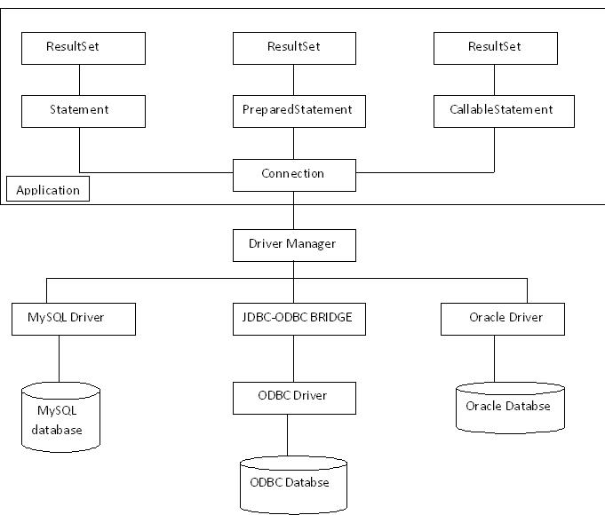 Java Tips By Gaurav: JDBC Features
