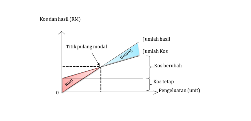 perniagaan nota 笔记 Form 4