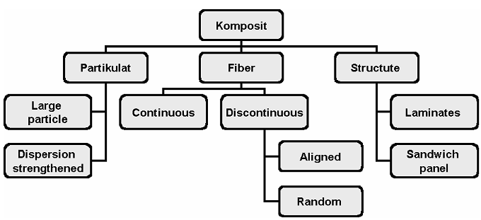 Komposit ~ pengenalan, definisi bahan , tujuan, bagian-bagian utama ...