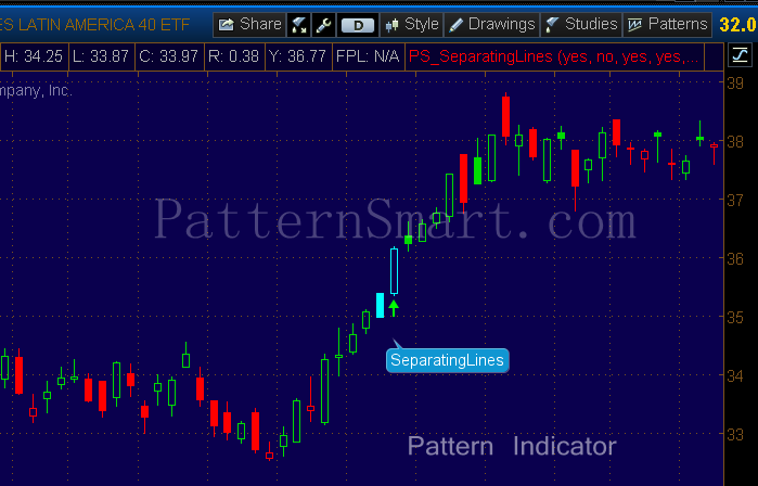 Separating Lines candlestick pattern – PatternSmart.com