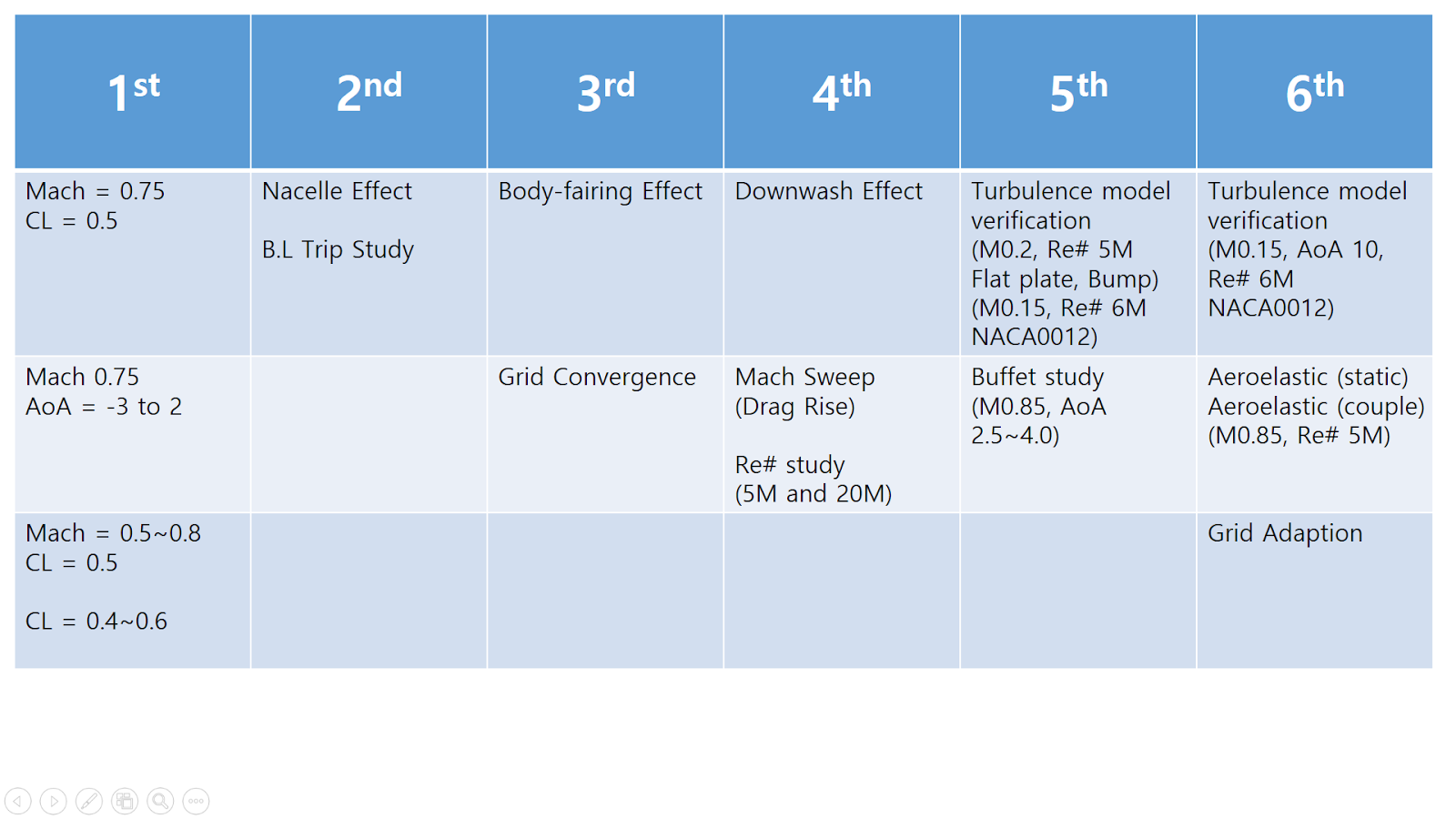 Jaesans Aeronautics 3 Summary Cfd Workshop 3 1 1