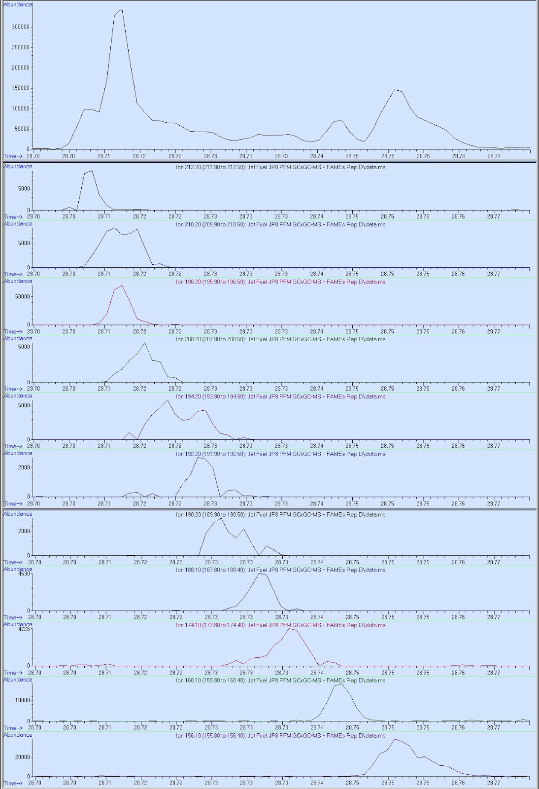 Advanced GC-MS Blog Journal: Pulsed Flow Modulation GCxGC-MS with Cold ...