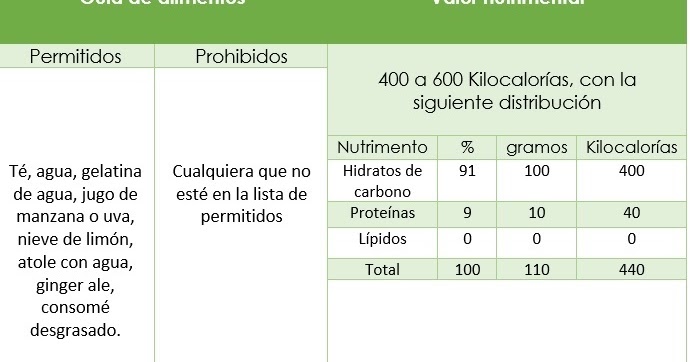 Nutreland: Dieta de líquidos claros