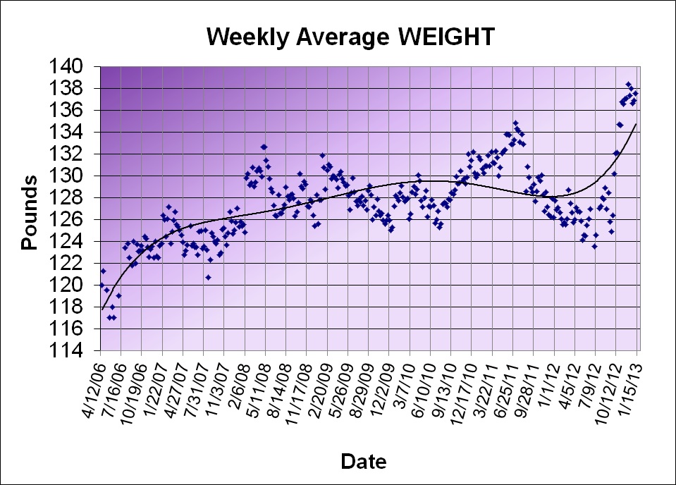 Scrap and Run: Weight Graphs & BodyMedia Fit Data