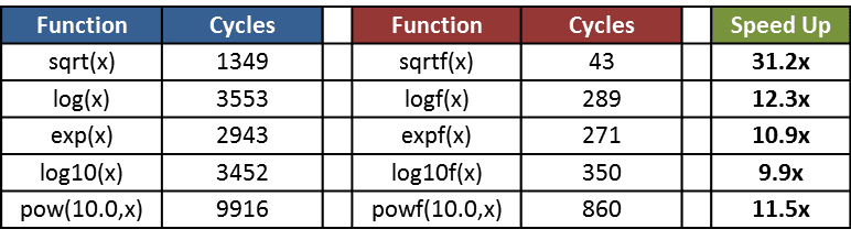 Open Audio: For Speedy Float Math, Specify the Float Version