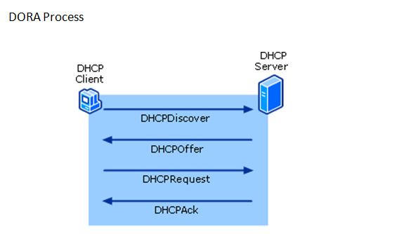 tech info about DHCP server