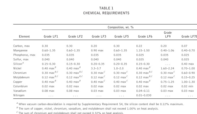 Materials & Welding: RE: [MW:26414] Difference between A350 LF1 and LF2