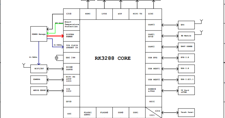 Rockchip RK3288 - d3yn